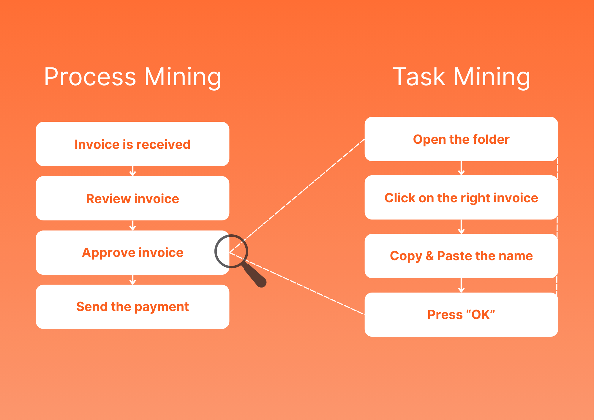 Task Mining vs. Process Mining: Key Differences and How to Combine Them - Paxray